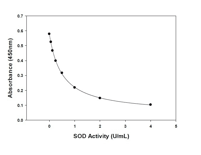 Superoxide Dismutase (SOD) Activity Assay Kit (Colorimetric) | AlGENOME ...